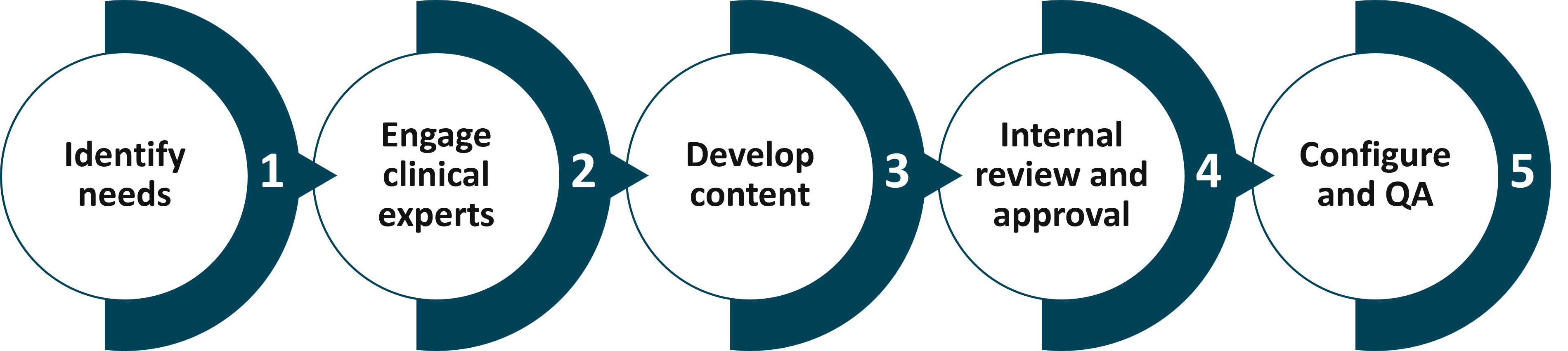 Content Development and Review Process